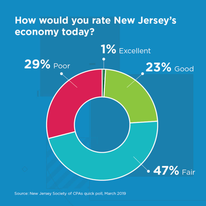 NJ Society of CPAs: 70 Percent of New Jersey CPAs Polled Say Governor ...