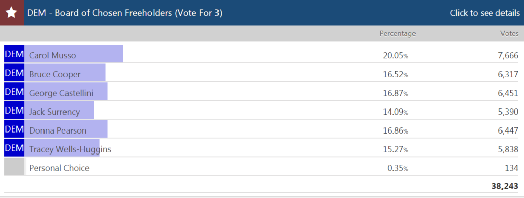 Surrency Celebrates Unlikely Win of Running Mate Pearson - Insider NJ