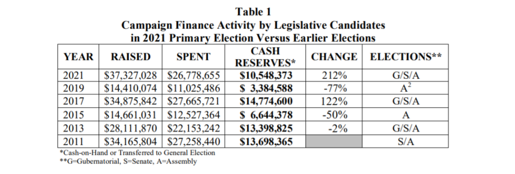 ELEC: Legislative Candidates End Primary With $10.5 Million Unspent ...