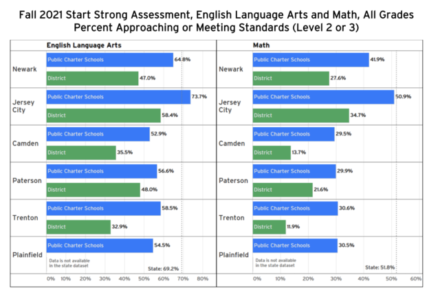 'Start Strong' State Assessments Prove New Jersey's Public Charter ...
