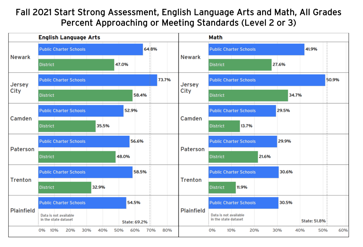 'Start Strong' State Assessments Prove New Jersey's Public Charter ...