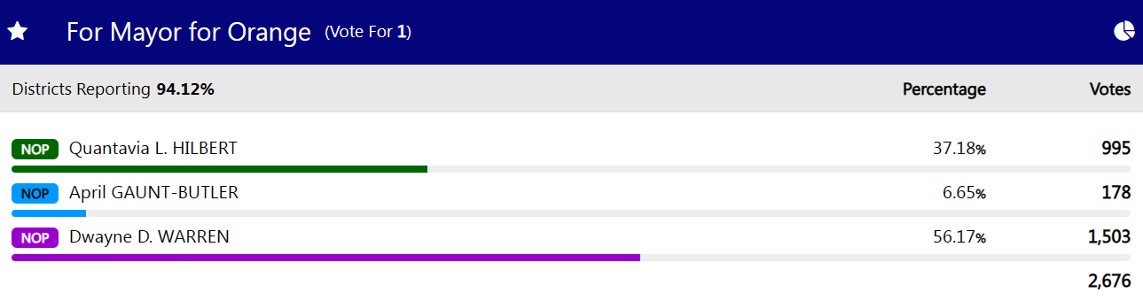 Orange Mayor Warren Wins Reelection - Insider NJ